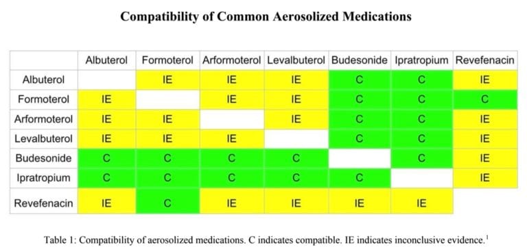 Can I Mix Nebulized Medications? Including Revefenacin - Med Ed 101