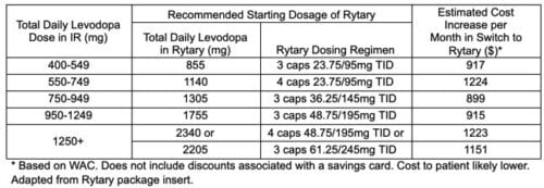 Rytary (Carbidopa-Levodopa ER) in Parkinson’s Disease - Med Ed 101