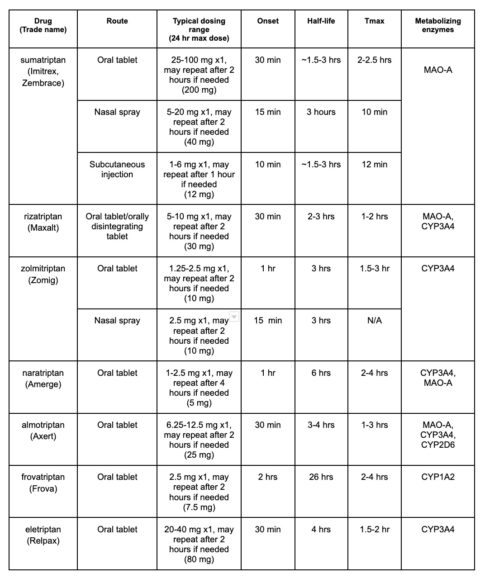 Triptan Comparison Chart - Free Download - Med Ed 101 Triptan Comparison Chart - Free Download - Med Ed 101