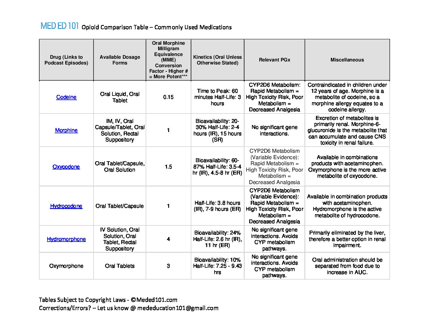 Opiate Comparison Table Why Equianalgesic Tables Are Only Part Of The