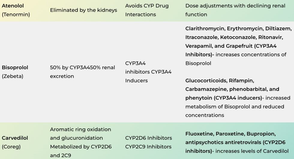 Beta-Blocker Interactions and CYP Enzymes - Free Table - Med Ed 101