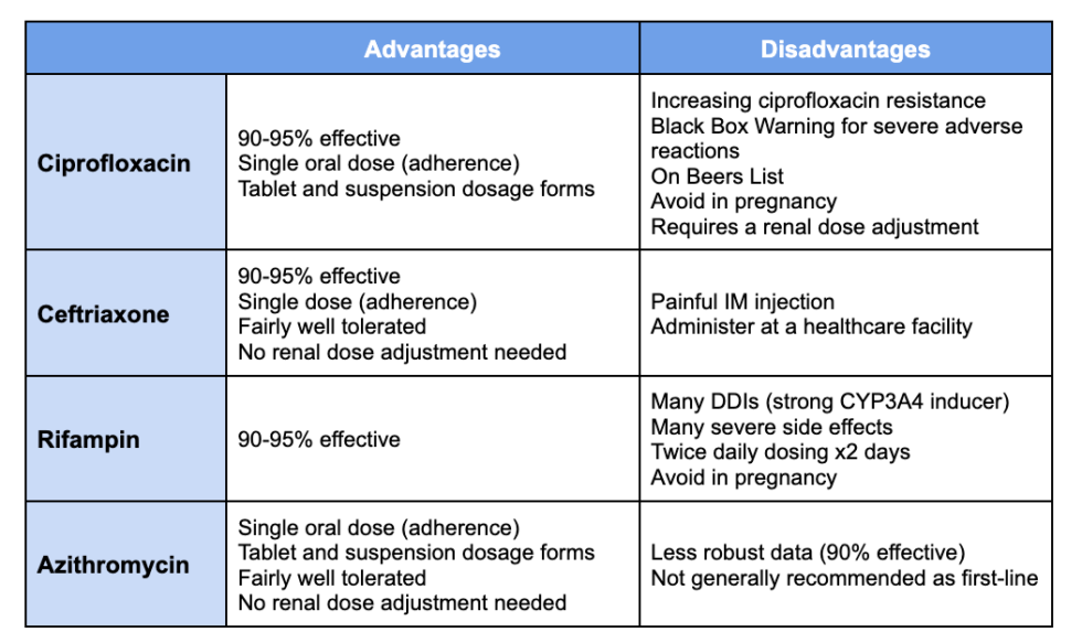 Meningococcal Prophylaxis - CDC Recommendations and Updates - Med Ed 101