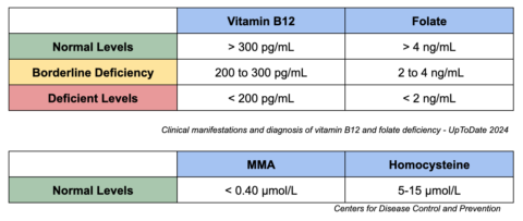 Pernicious Anemia - Diagnosis and Drug Induced B12 Deficiency - Med Ed 101