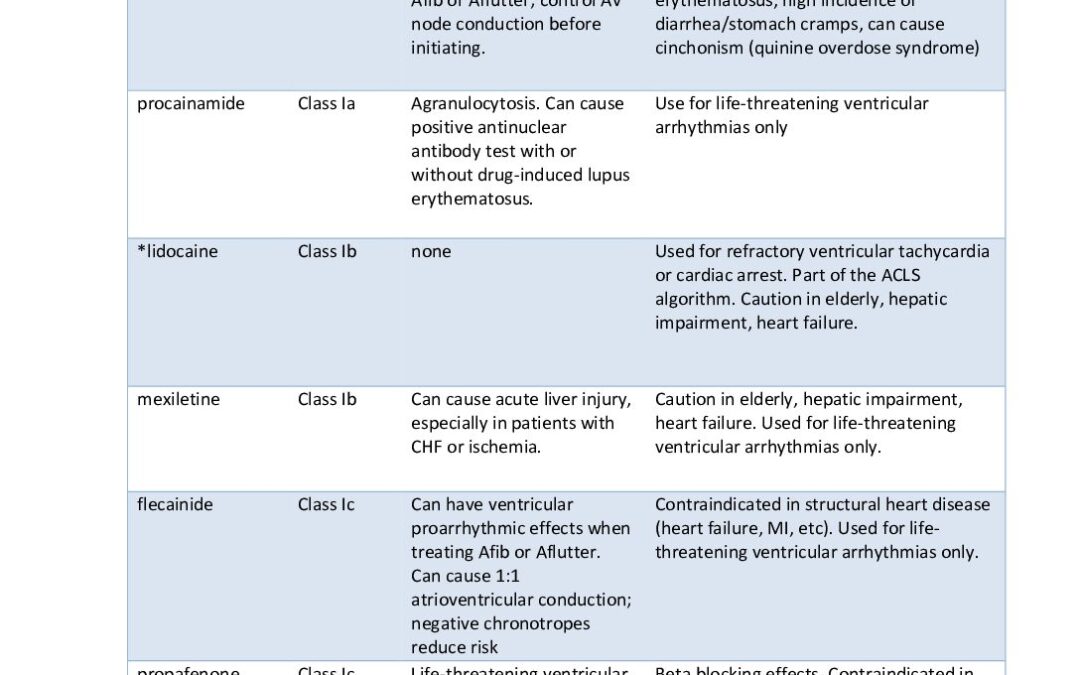 2025 Antiarrhythmic Comparison Chart - Med Ed 101