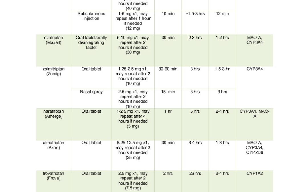 2025 Triptan Comparison Table - Med Ed 101