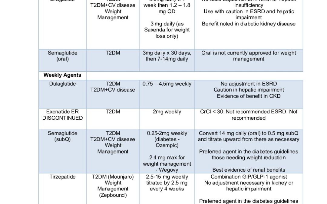 GLP1 Agonist Comparison - Med Ed 101
