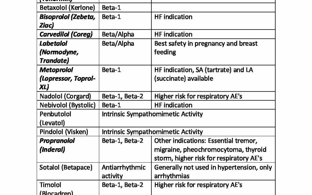 Beta Blocker Comparison Med Ed 101